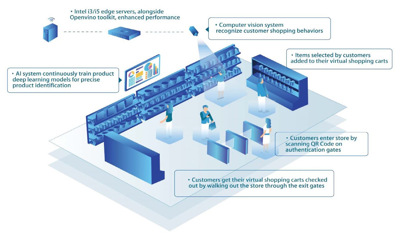 IoT & AI | Integro Market